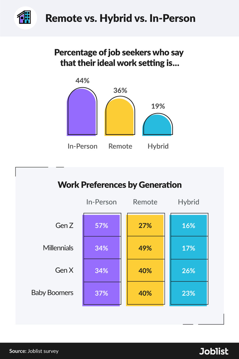 Generational split on hybrid working with Gen Z favouring office return ...